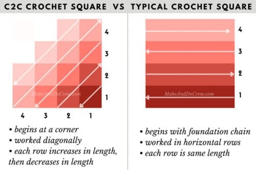 How to Corner to Corner Crochet (C2C) for Beginners + Patterns
